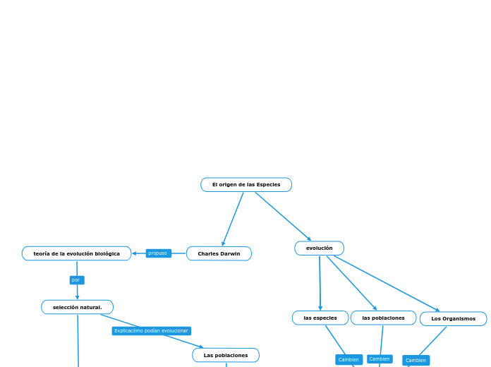 El origen de las Especies - Mind Map